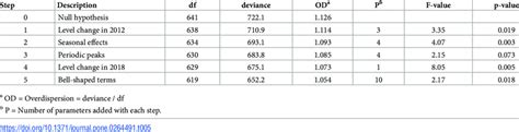 Improvement Of Fit With Stepwise Model Refinement Download Scientific Diagram