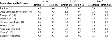 Geometrical Accuracy Of Different Reconstruction Methods In Three Test