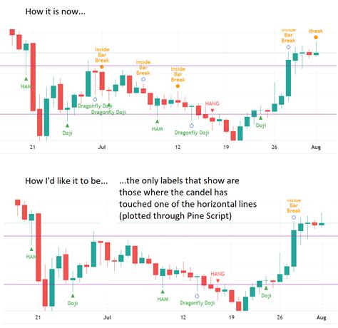 Pine Script Conditional Plot Based On Horizontal Line Stack Overflow