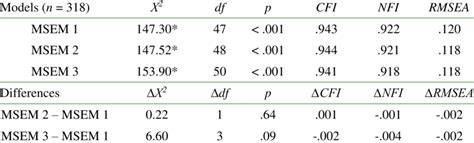 hierarchically nested model comparisons msem 1 msem 3 download table