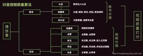 图解抖音推荐算法抖音直播算法 Csdn Csdn博客