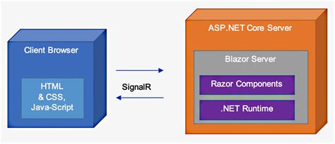 Blazor Das Neue Web Framework Von Microsoft Bbv