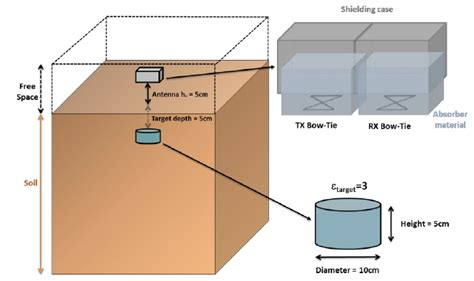 The Modeled GPR Scenario Download Scientific Diagram
