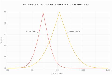 The Research P Value Functions