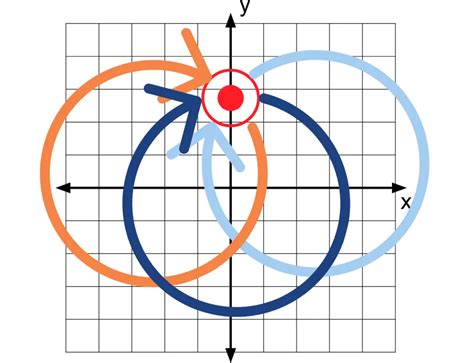 G02 G03 Ciruclar Interpolation Theory And Examples