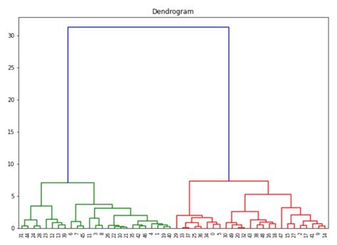 Agglomerative Hierarchical Clustering In Python Sklearn And Scipy Mlk