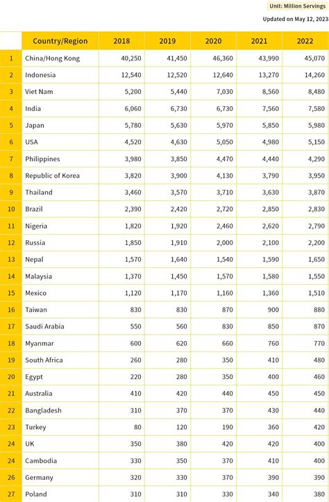 세계 라면 소비량 포텐 터짐 최신순 에펨코리아