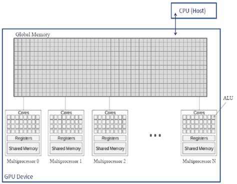 GPU Device Architecture Download Scientific Diagram