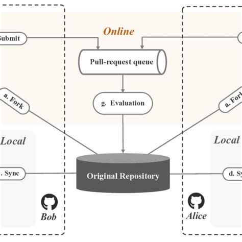 The Workflow Of The Pull Based Development Model Download Scientific Diagram