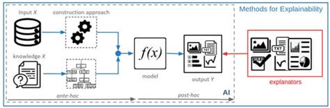 Classification Of Explainable Artificial Intelligence Methods Through Their Output Formats