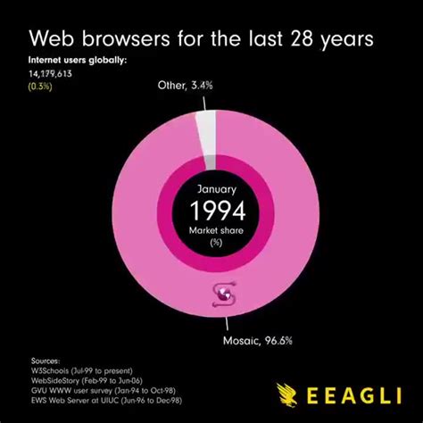 Jaydeep Kaware On Linkedin Webbrowsers Techevolution