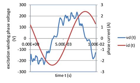 Phase Voltage And Current Waveforms In The Excitation Winding Of Dswrg Download Scientific