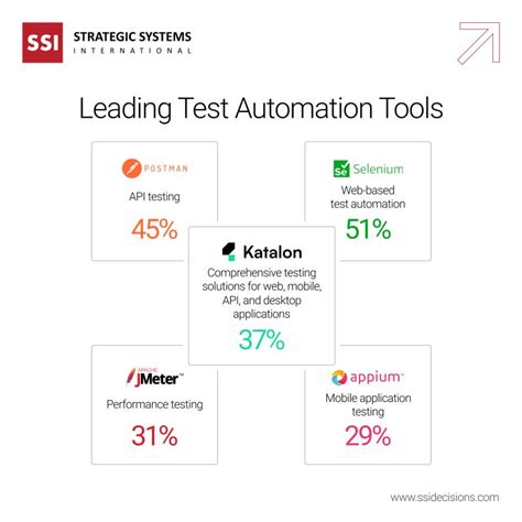 Strategic Systems International On Linkedin Automationtesting