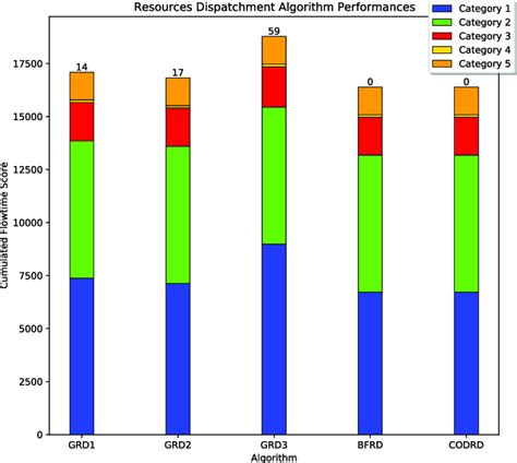 objective score performances for the different resources dispatch