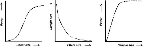 the relationship between effect size sample size and power