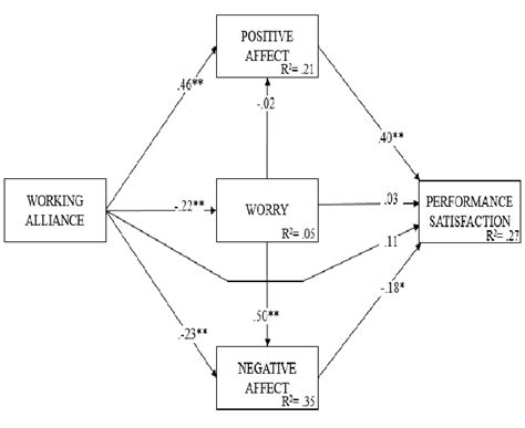 Structural Equation Model Standardized Solution N 358 Download Scientific Diagram