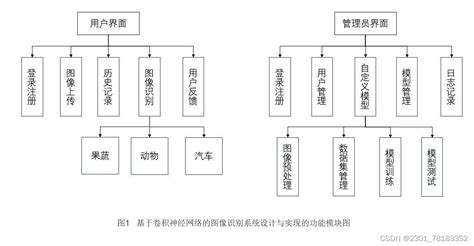 Python基于cnn的图像识别系统源码pythoncnn深度学习源码在哪里找 Csdn博客