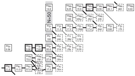 Part Of The Nuclide Chart Showing The S Process Nucleosynthesis Path
