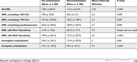 AML Characteristics And Response To Treatment Download Scientific Diagram