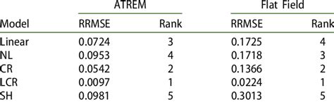 Mrr Error Rrmse For Atrem And Flat Field Datasets In The Combined Download Scientific Diagram