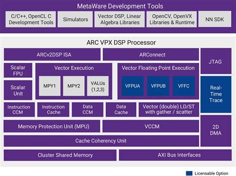 Synopsys Launches ARC DSP For Embedded AI