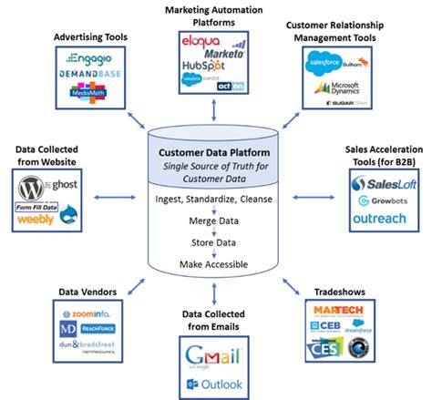 Customer Data Platform Quelle Définition Pour La Cdp