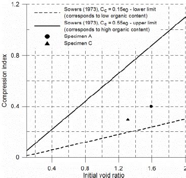 Measured Compression Index Compared With Sowers 1973 Boundaries For Download Scientific