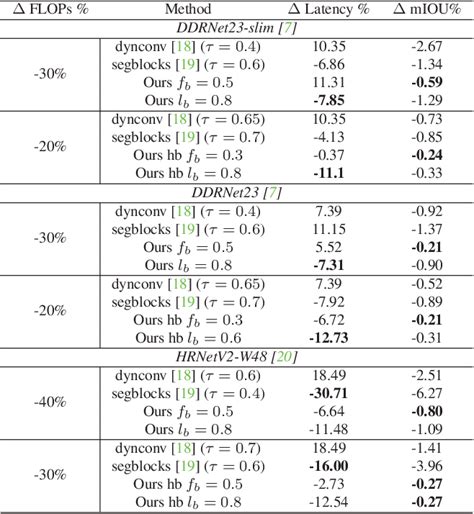 Table 1 From Latency Driven Spatially Sparse Optimization For Multi Branch Cnns For Semantic