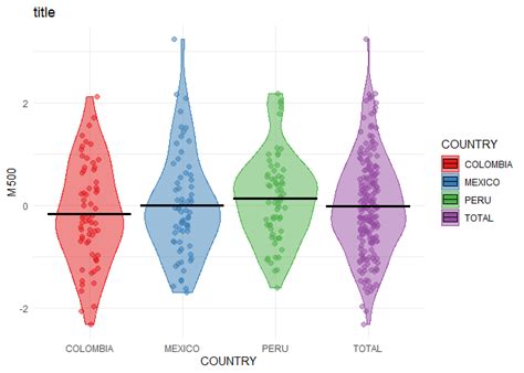 R How To Plot Distributions By A Variable Including The Total Distribution In Ggplot