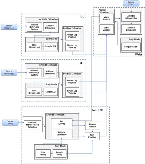 flowchart of kinematic model and pdr fusion algorithm download high