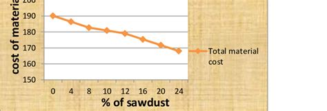Total Material Cost Graph Download Scientific Diagram