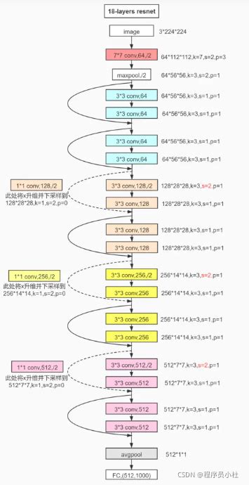 使用pytorch实现resnet18网络结构 resnet18网络结构pytorch csdn博客
