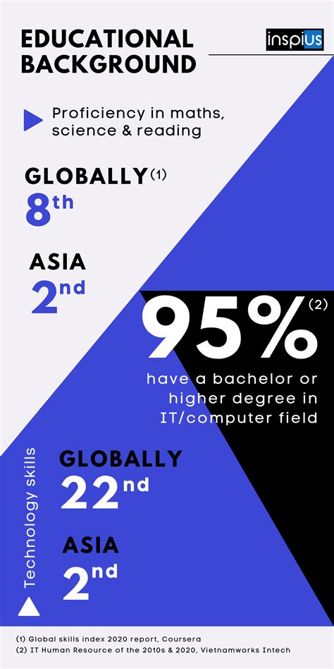 New Data Vietnam Software Engineers Quantity Coding Skills