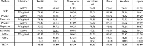 Classification Accuracy Of The Supervised Version Download Table
