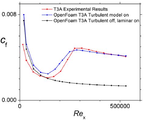 3 The Skin Friction For Thet3a Wind Tunnel Experimental 11 And Download Scientific Diagram