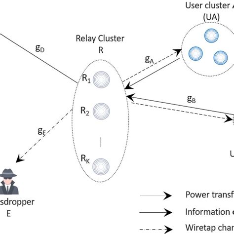 System Model Of The Rf Eh Noma Relaying System Download Scientific Diagram