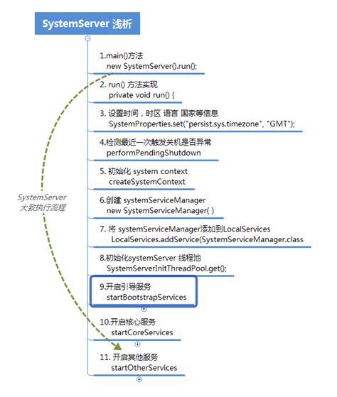 Android 90 Systemserver 启动流程 个人文章 Segmentfault 思否
