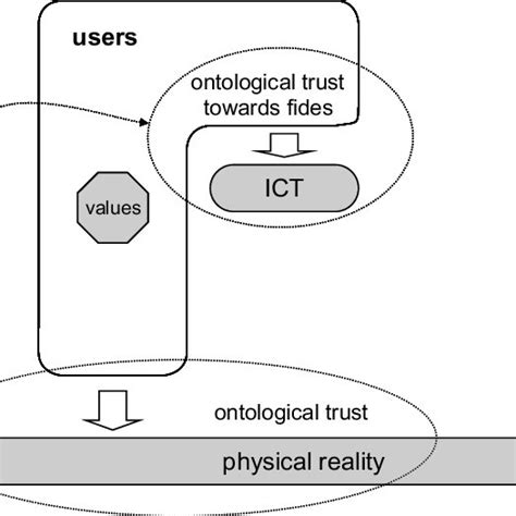 User S Objective View On ICT Download Scientific Diagram