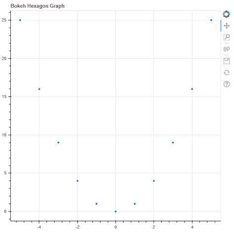 Python Bokeh在图形上绘制六边形 布客GeeksForGeeks 人工智能中文教程