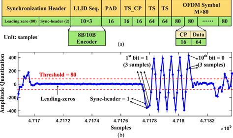 Figure 1 From A Clock Gating Based Energy Efficient Scheme For Onus In