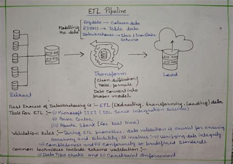 Etl Dataengineering Datavalidation Apachekafka Powerbi Spark Ssis Datawarehouse Mdm