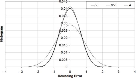 The Result Rounding Error Distribution R 8 2 After The Original Error