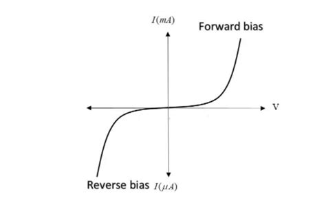 1 V Characteristics In Forward Bias And Reverse Bias