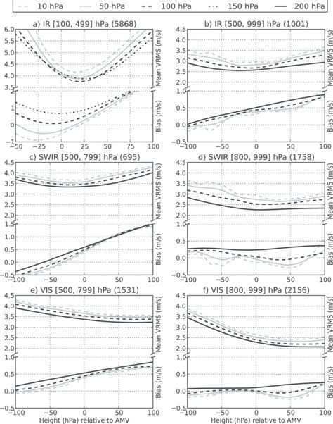 Mean Vrms And Wind Speed Bias Of Differences Between Amv Winds And Download Scientific Diagram