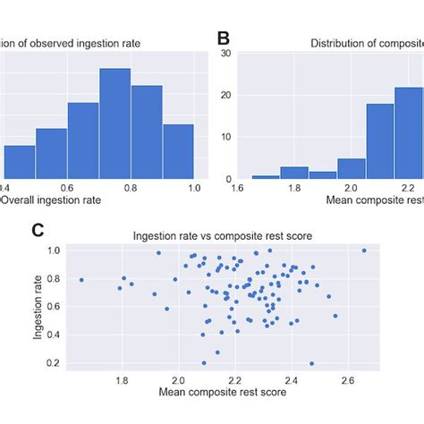 Ingestion Rate And Composite Rest Score A Distribution Of Ingestion