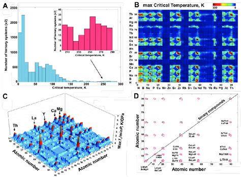 A Number Of Ternary Systems As A Function Of The Critical Temperature Download Scientific