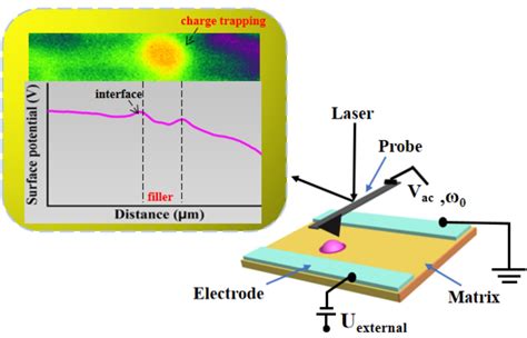 Interfacial Insight Of Charge Transport In Batio3 Epoxy Composites