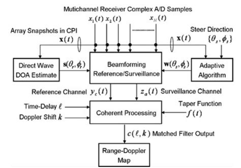 Traditional Pcl Signal Processing Architecture Incorporating