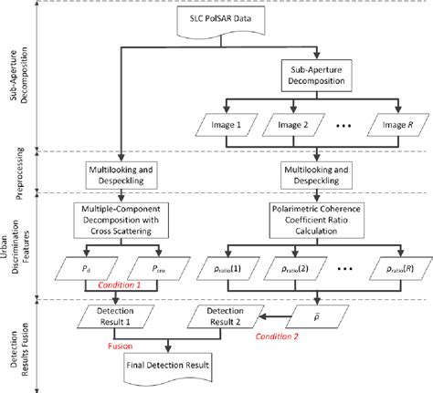Figure 1 From Built Up Area Extraction From Polsar Imagery With Model Based Decomposition And