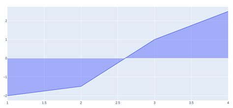 Python Plotlypy Fill To Zero Different Color For Positivenegative